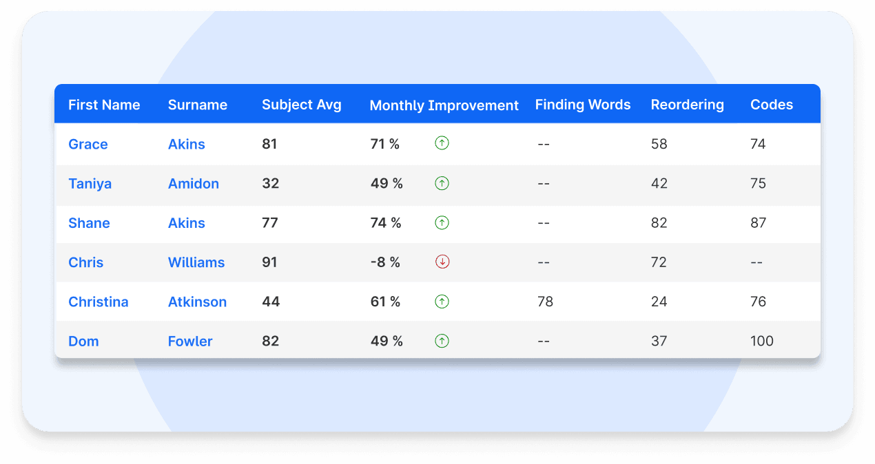 Free Key Stage 2 Platform for Prep Schools | Atom Learning